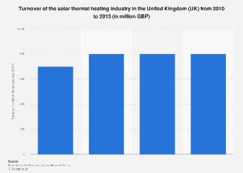 Turnover of the solar thermal industry 2010-2013 Statistic | Statista