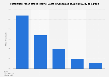 Tumblr users in Canada 2020 | Statista