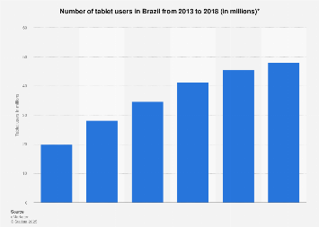 Tablet users in Brazil 2013-2018 | Statista