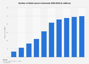 Indonesia: number of tablet users 2020-2029| Statista