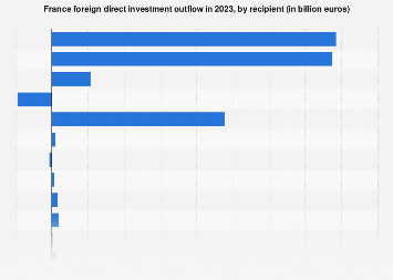 France: FDI outflows recipient 2023| Statista