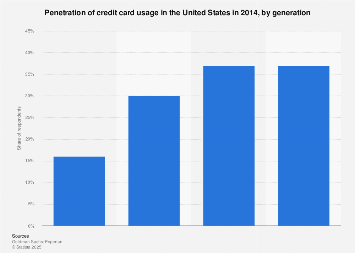 Credit card usage in the U.S. by generation | Statista