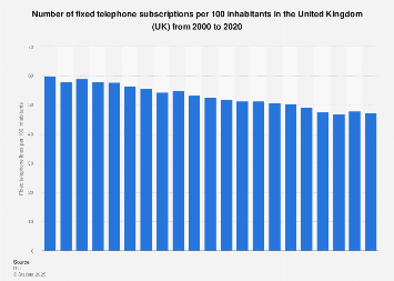 Fixed telephone subscriptions per 100 inhabitants 2020 | Statista