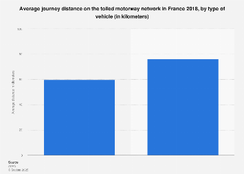 Average motorway travel distance France 2018| Statista