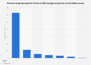 France: goods export revenue | Statista