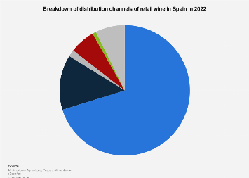 Spain: wine distribution channels 2022| Statista