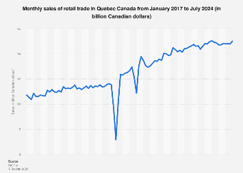 Canada: retail trade monthly sales Quebec 2024| Statista