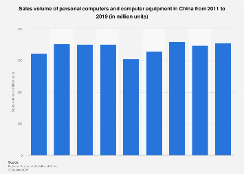 China: personal computer and equipment sales volume 2019| Statista