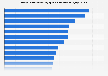 Usage of mobile banking apps by country 2014| Statista
