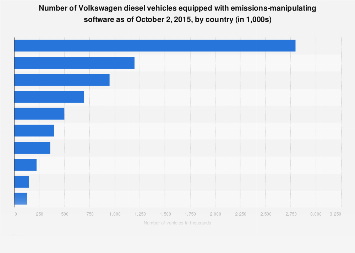VW diesel emissions-scandal: vehicles affected by country 2014| Statista