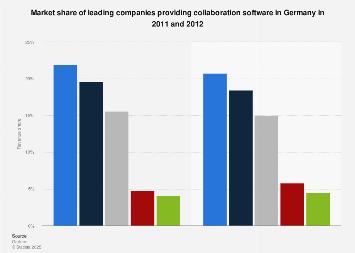 Collaboration software providers: market share in Germany 2012 | Statista