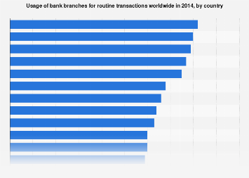 Usage of bank branches for transactions by country 2014 | Statista