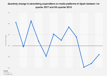 Spain: advertising spending change by quarter 2017-2019| Statista