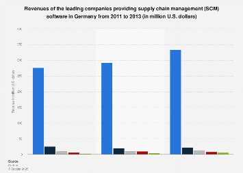 SCM software companies: revenues in Germany 2011-2013 | Statista