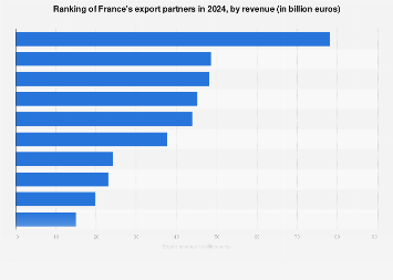 France: export partners 2023| Statista