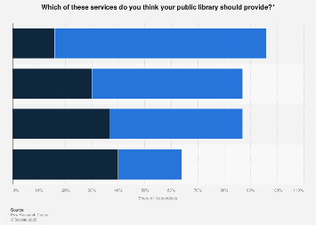 New services libraries should offer in the U.S. 2016| Statista