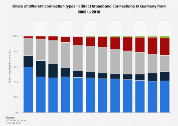 Broadband connection share by type in Germany 2005-2016 | Statista