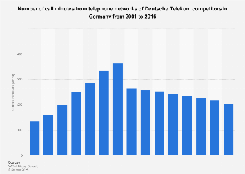 Deutsche Telekom competitors: landline call minutes in Germany 2016 ...