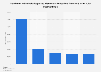 Cancer treatment in Scotland 2013-2017| Statista