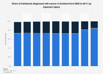 Cancer treatment by treatment status in Scotland 2009-2017 | Statista