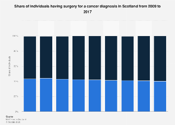 Cancer treatment: surgery in Scotland 2009-2017| Statista