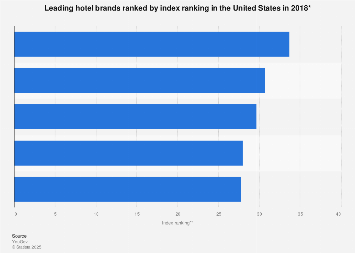 Top U.S. hotel brands ranked by index ranking 2018| Statista