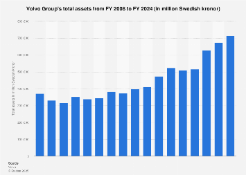 Total assets: Volvo Group | Statista