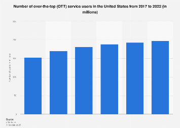 Number of OTT video service users in the U.S. 2018| Statista