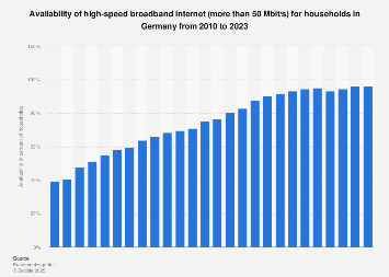 High-speed broadband internet availability Germany| Statista