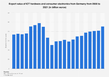 ICT hardware: exports from Germany 2000-2021| Statista