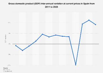 Spain: GDP inter-annual variation 2023| Statista