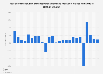 France: real GDP change 2024| Statista
