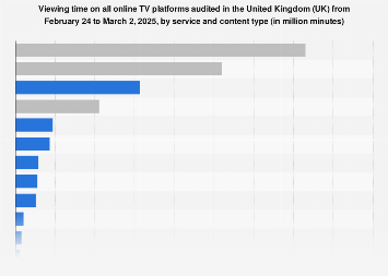 Online TV viewing time by service in the UK 2025| Statista