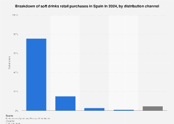 Soft drinks: market share by distribution channels Spain| Statista