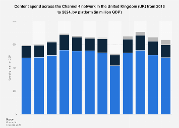 Channel 4: content spend by platform UK 2024| Statista