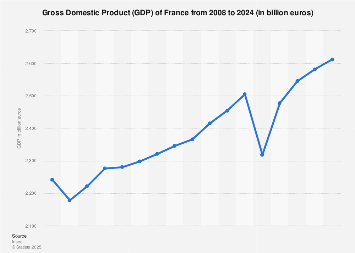 GDP of France 2024| Statista
