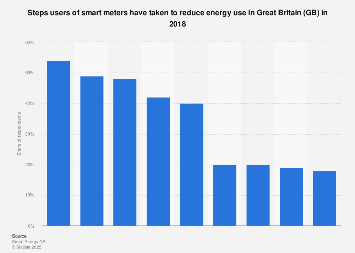 GB: Consumer steps taken to reduce energy consumption 2018| Statista