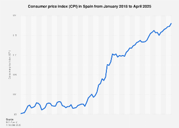 Spain: monthly CPI 2018-2025| Statista