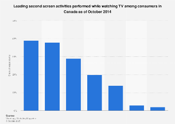Canada popular TV second screen activities 2014 | Statista