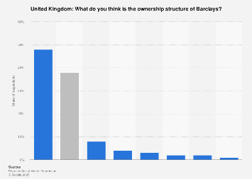 Barclays ownership structure opinions in UK 2014| Statista