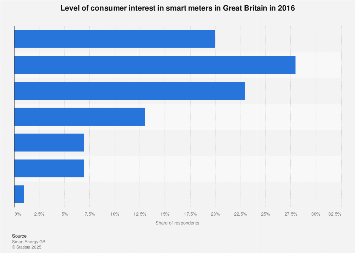 GB: consumer interest in smart meters 2016 | Statista