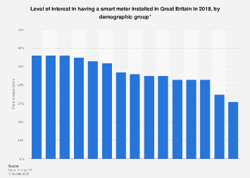 GB: Smart meter interest by demographic 2018 | Statista
