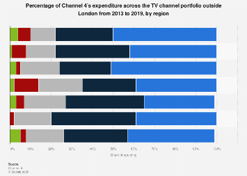 Channel 4: content production spend outside London by region 2013-2019 ...
