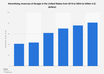 U.S. Google ad revenue 2024| Statista