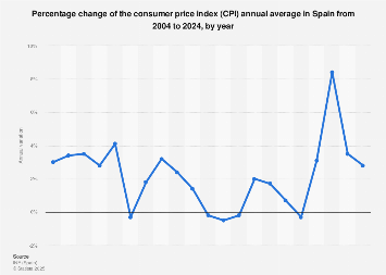 Spain: annual CPI variation 2004-2024| Statista