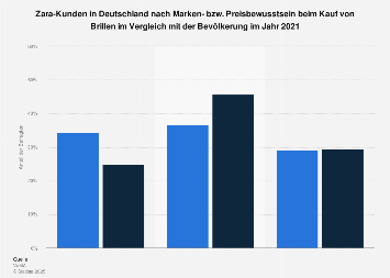 Zara-Kunden - Markenbewusstsein vs. Preisbewusstsein bei Brillen 2021 ...
