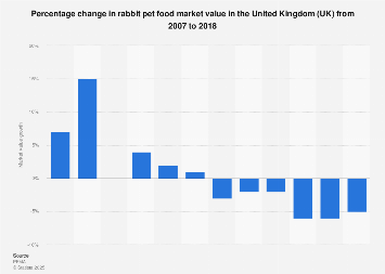 Rabbit food market value growth in the UK 2007-2018| Statista