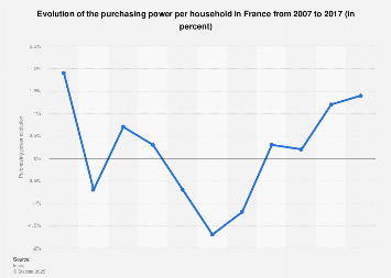 Purchasing power per household per year France 2007-2017| Statista