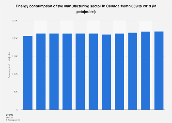 Canada's manufacturing sector: energy consumption 2019| Statista