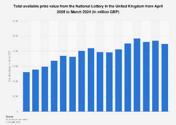 Total prize values National Lottery UK 2024| Statista